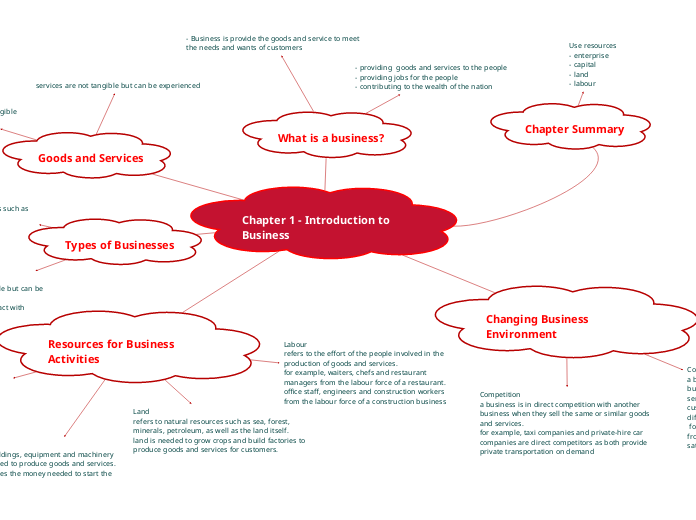 Chapter 1 - Introduction to Business - Mind Map